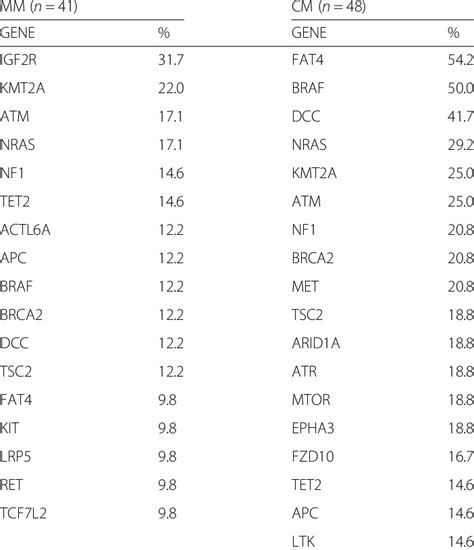 Frequently Mutated Genes In Mm And Cm Download Table
