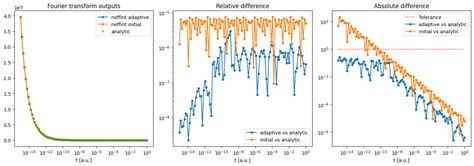 Example Usage Of Adaptive Frequency Refining For Fourier Integration