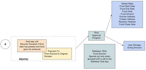 Example Crowdfunding Stateful Smart Contract Application Algorand Developer Portal