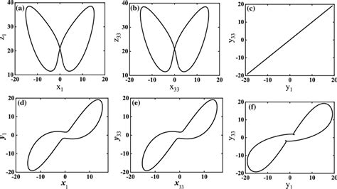 Periodic Orbits Of The Coupled Lorenz Systems Eq 20 A And B Download Scientific