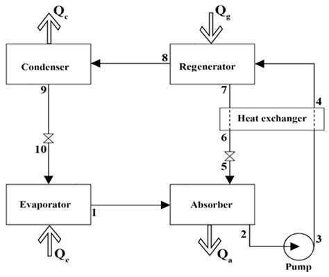 Schematic Diagram Of Vapour Absorption Refrigeration System Circuit Diagram
