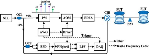 Figure 1 From Frequency Shift Phase Generation Carrier Demodulation For Noise Reduction In ϕ