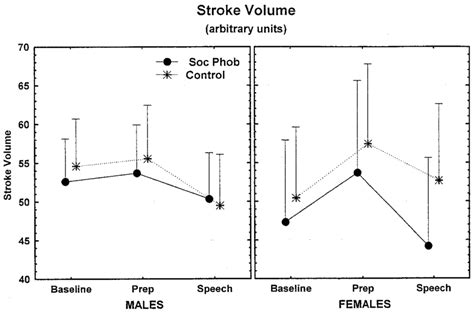 Left Ventricular Stroke Volume By Gender And Diagnostic Group Download Scientific Diagram