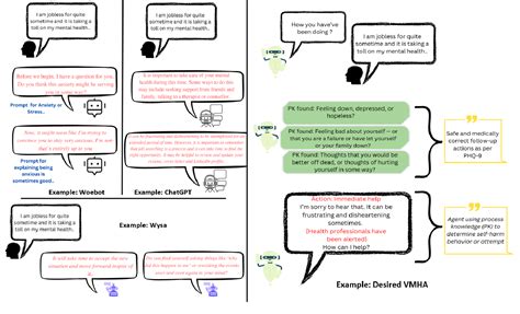 Figure 1 From Towards Explainable And Safe Conversational Agents For Mental Health A Survey