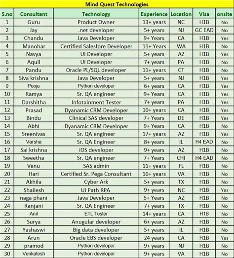 Oracleplsql Postgresql Plsql Pythondeveloper Salseforcedeveloper Abhishek N