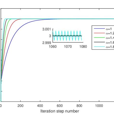 Iteration Results In Example 2 Download Scientific Diagram