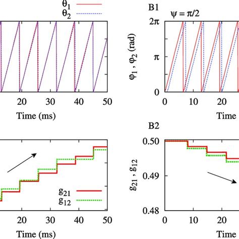 Activity Dependent Learning In The Two Neuron Motif By Stdp A1a2