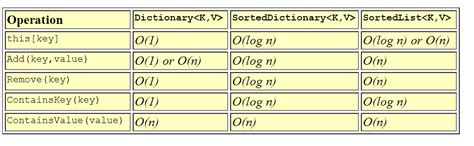 C Sortedlist Sorteddictionary And Dictionary Stack Overflow