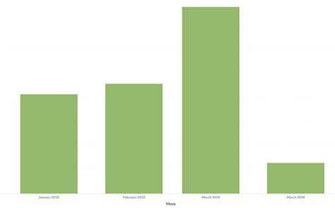 bar charts show twice march instead of april · issue 7286 · metabase