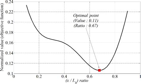 Variation Of Objective Function At Inline 4 Cylinder Engine Download Scientific Diagram