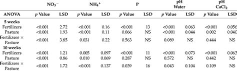 Anova For Available Nitrate Ammonium And Extractable Colwell P And