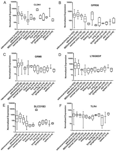 Figure S2 Microarray Mrna Expression Profiles Of Cell Surface Markers Download Scientific