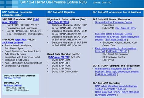 Sap S4 Hana Rapid Deployment Solutions Rds Sap Community