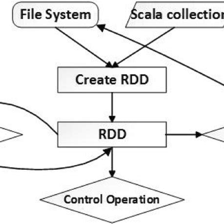 The Principle Model Of RDD In Spark Download Scientific Diagram