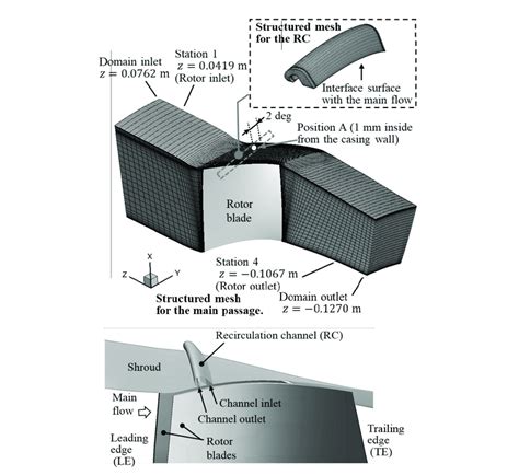 Three Dimensional Computational Domain And Mesh With The Recirculation