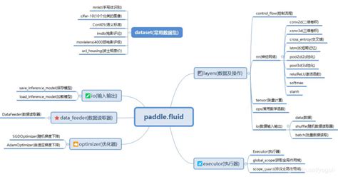 深度学习 06 paddlepaddle体系结构与基本概念[tensor、layer、program、variable、executor