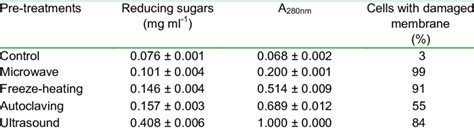 Microalgae Cell Disruption Absorbance At 280 Nm And Reducing Sugars Of
