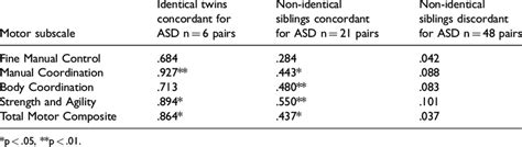 Correlations Between Siblings BOT Standardized Scores Download Table