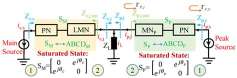 A Dual Load Modulated Doherty Power Amplifier Design Method For