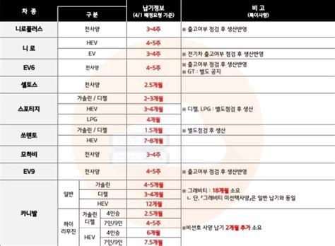 기아자동차 8월 납기표 2025년 출고 대기기간 정리 노마드랩