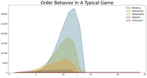 bptk py system dynamics and agent based modeling in python training