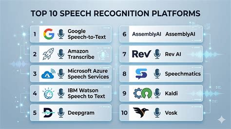 Top 10 Speech Recognition Platforms Features Pros Cons And Comparison