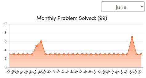 Ashutosh Patel On Linkedin 100daysofcodechallenge Dsa Journey Learning Java Programminglife