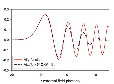 3 Comparison Of Azimuthally Symmetric And Non Azimuthally Symmetric