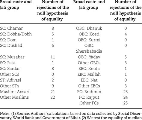 Tests Of The Null Hypothesis Of Equality Of Medians Of Monthly Per