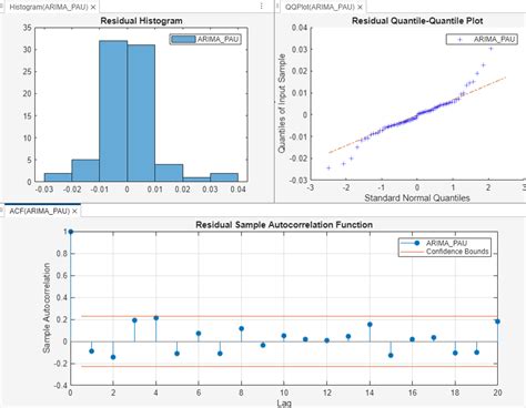 Implement Box Jenkins Model Selection And Estimation Using Econometric