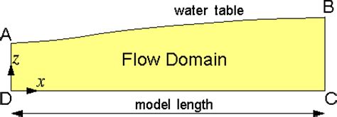 Box Create And Investigate Topographically Driven Flow Systems Graphical Construction Of