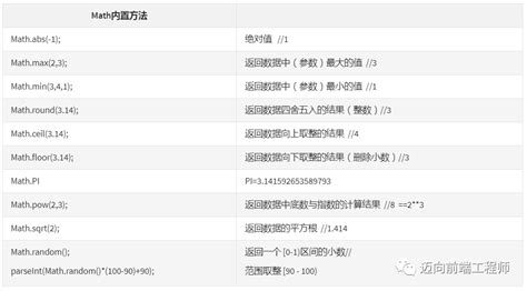 前端测试题 解析 Math round 和Math ceil 的输出结果是 腾讯云开发者社区 腾讯云