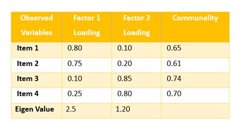 Factor Analysis And 3 Important Types Of Factor Extraction Methods Careershodh