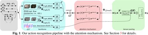 Figure 1 From High Order Tensor Pooling With Attention For Action Recognition Semantic Scholar