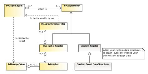 Using The Graph Model