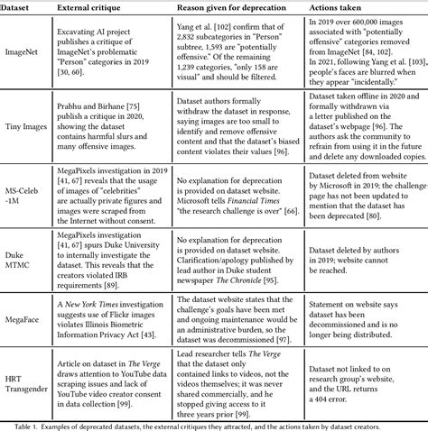 Table 1 From A Framework For Deprecating Datasets Standardizing