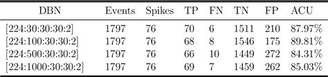 Table 42 From Eeg Epileptic Spike Detection Using Deep Belief Networks Major Electronics And