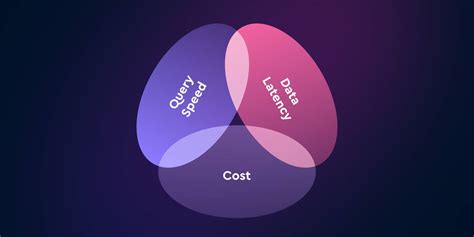 The Trade Offs Of Optimizing Data Pipelines Data Latency Cost And Query Speed Cube Blog