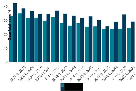 30 Day All Cause Mortality Following Mrsa Mssa And Gram Negative Bacteraemia And C Difficile