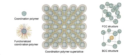 Schematic Illustration Of A Superlattice Assembled By Download Scientific Diagram