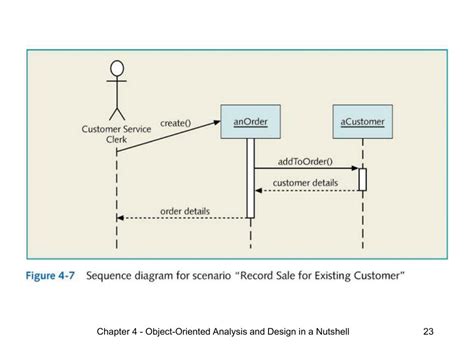 Ppt Chapter 4 Object Oriented Analysis And Design In A Nutshell