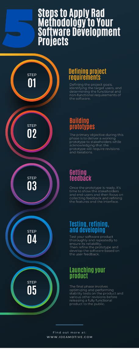 Key Principles Of Rapid Application Development Rad And How To Apply