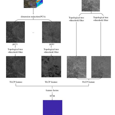 The Collaborative Classification Framework For Multi Source