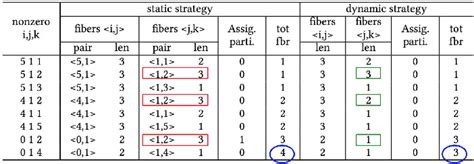 Figure 1 From An Efficient Mixed Mode Representation Of Sparse Tensors
