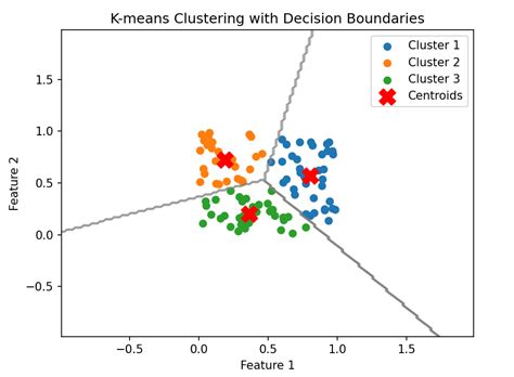 机器学习第12天：聚类