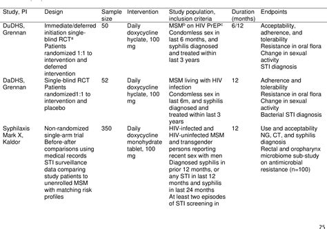 Table 1 From Doxycycline Prophylaxis For Bacterial Sexually Transmitted Infections Semantic