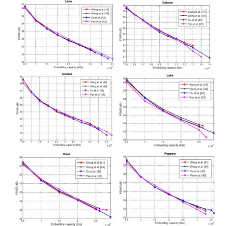 performance comparison between adaptive embedding based pvo methods
