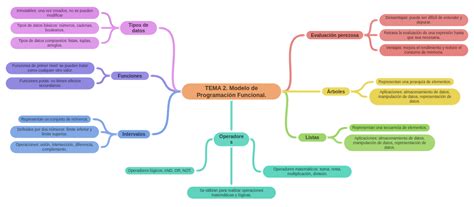 Tema 2 Modelo De Programación Funcional Coggle Diagram