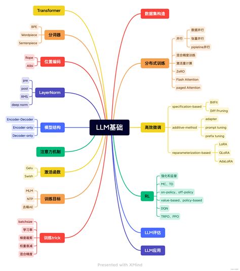大模型面试基础 八股文【持续更新中】 大模型面经 Csdn博客