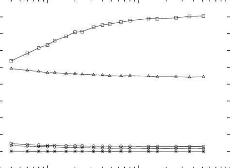 Integrated Autocorrelation Time τ Int For N 1 25 The Data Points Download Scientific